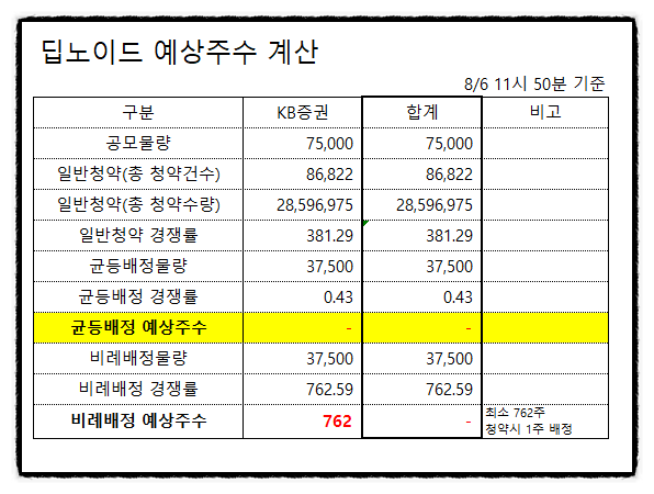 딥노이드 청약할까말까 균등배정 비례배정 공모주 청약 2일차 오전 경쟁률 기술성장기업 상장특례적용환매청구권 뜻 네이버 블로그