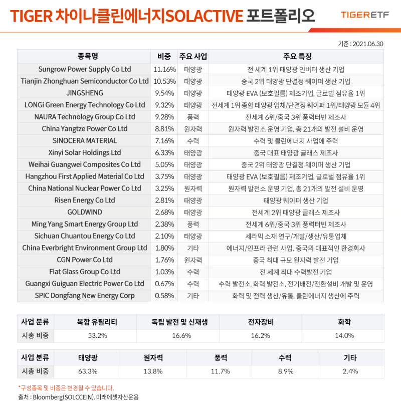 신재생에너지 분야를 선도하는 중국의 클린에너지 테마 ETF, ‘TIGER 차이나클린에너지SOLACTIVE ETF’ (2021.08.10 상장) : 네이버 블로그