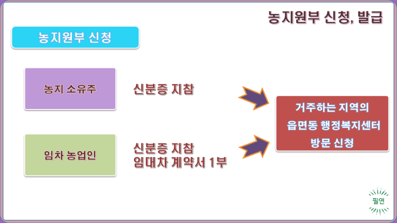 농지원부 발급 신청 방법 및 혜택농지법 개정안 정리 네이버 블로그