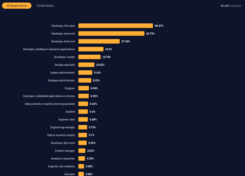 2021 Stackoverflow Developer Survey 내용요약 : 네이버 블로그