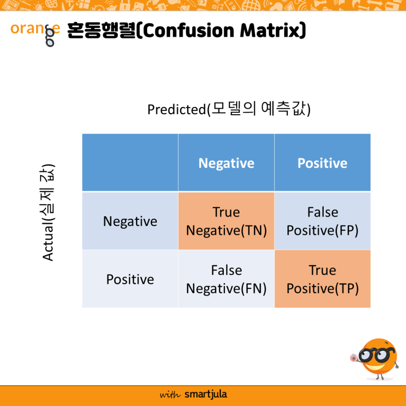 Orange3으로 배우는 인공지능 데이터분석-5.데이터분석 실습(Iris분류) #지도학습분류 #혼동행렬 #모델성능지표 : 네이버 블로그