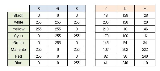 YUV Format 개념 이해 : 네이버 블로그