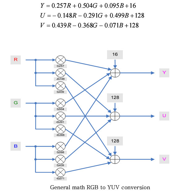YUV Format 개념 이해 : 네이버 블로그
