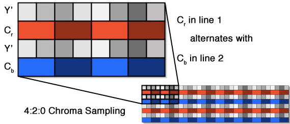 YUV Format 개념 이해 : 네이버 블로그