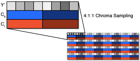 YUV Format 개념 이해 : 네이버 블로그