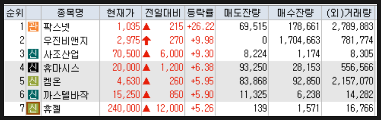 2021년 8월 11일 시간외 특징주 상한가 상승종목 하한가 하락종목 이유 알아보기 팍스넷 우진비앤지 사조산업 네이버 블로그