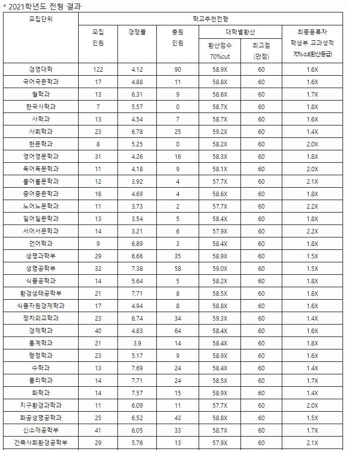 고려대 수시등급입시결과 경쟁률 추가합격예비번호충원추합 2021 네이버 블로그