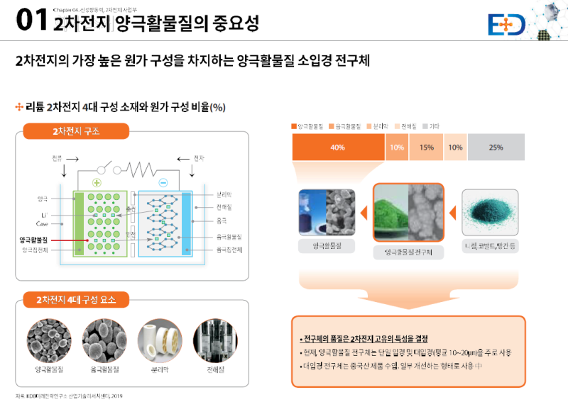 이엔드디 Eandd 분석 양극재 전구체 국내 Top Tier 그룹 도약의 꿈 실현될까 네이버 블로그