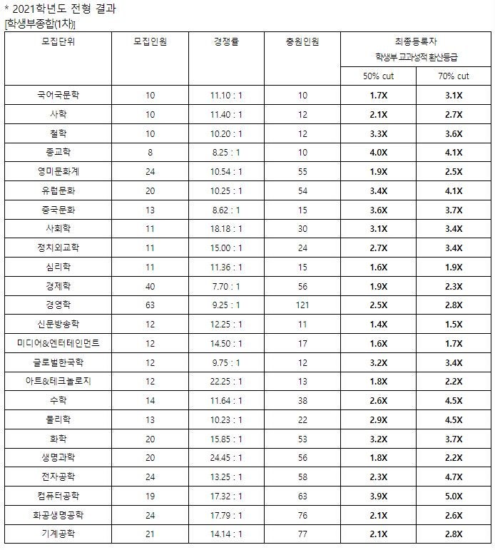 서강대 수시등급입시결과 경쟁률 추가합격예비번호충원추합 2021 네이버 블로그