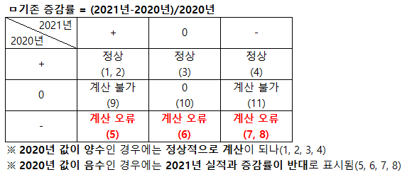 엑셀 마이너스 값이 있을 때 증감률 제대로 구하는 공식분모에 절대값 씌워주기 네이버 블로그