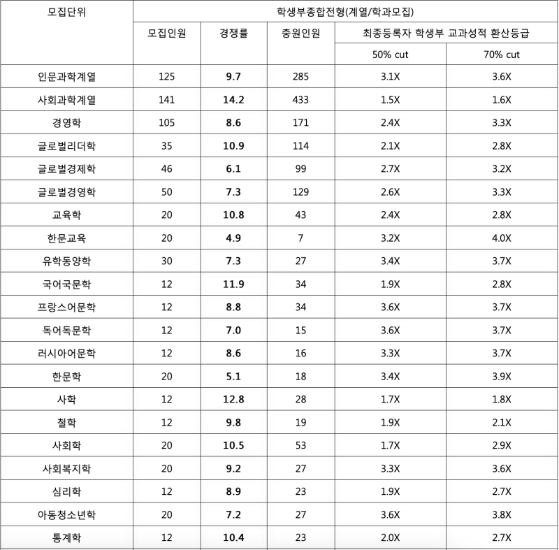 성균관대 수시등급 2021 성균관대 수시 정시 등급 성균관대학교 경쟁률 수능 내신등급 학생부 백분위 평균 입시결과 네이버 블로그