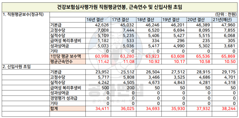 건강보험심사평가원 채용 심평원 경쟁률 연봉 및 자소서 작성 가이드행정직 6급갑 6급을고졸심사직 약사간호사전산직