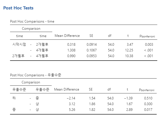 Jamovi자모비반복측정분산분석rm Anova H통계연구소 네이버 블로그