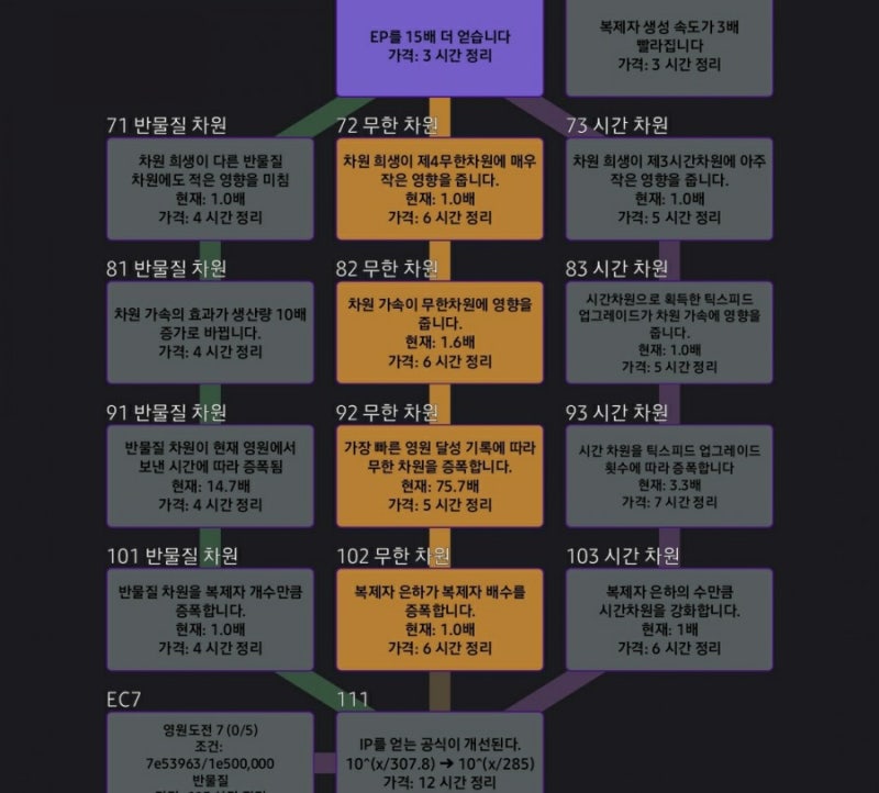 [antimatter Dimensions] 공략 10 노가다 타임 네이버 블로그