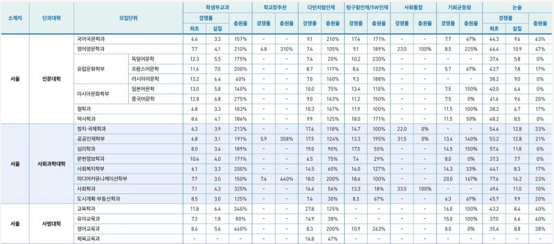 중앙대 수시등급입시결과 경쟁률 추가합격예비번호충원추합 2021 네이버 블로그