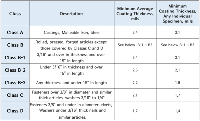 ASTM A153 용융아연도금이란? - ASTM 코리아 : 네이버 블로그