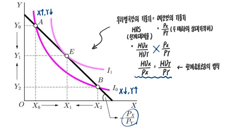 공기업 경제학 제6장 무차별곡선이론 네이버 블로그