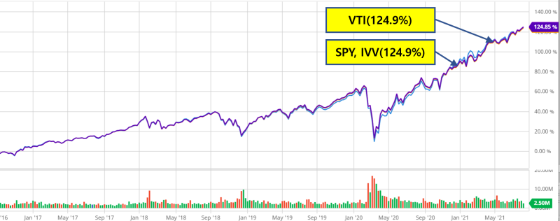 미국 S&P 500 추종 ETF, VOO, SPY, IVV, VTI ETF 비교 : 네이버 블로그