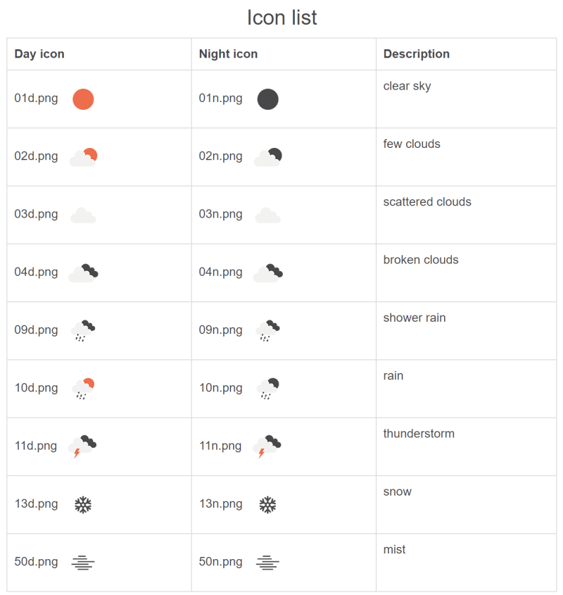 [날씨API] 현재 날씨상태와 미세먼지값 가져오기!! (OpenWeatherMap) : 네이버 블로그