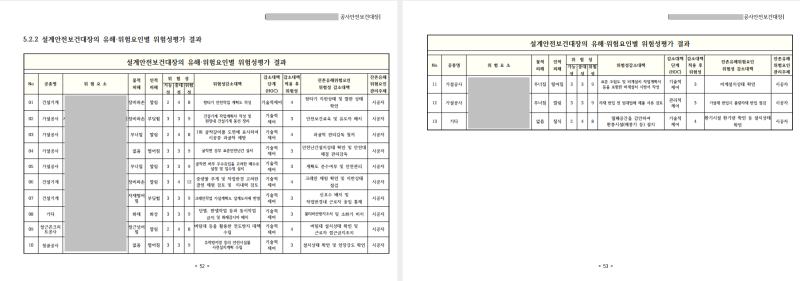 공사안전보건대장 실제 작성사례 네이버 블로그