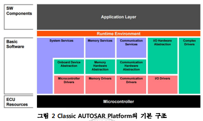 [학업] 논문 정리_AUTOSAR(오토사) : 네이버 블로그