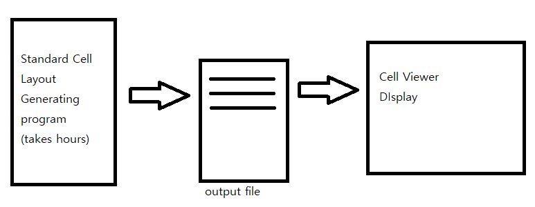 [연구실 인턴] IC compiler 유사 프로그램 만들기 프로젝트 - 3 : 네이버 블로그