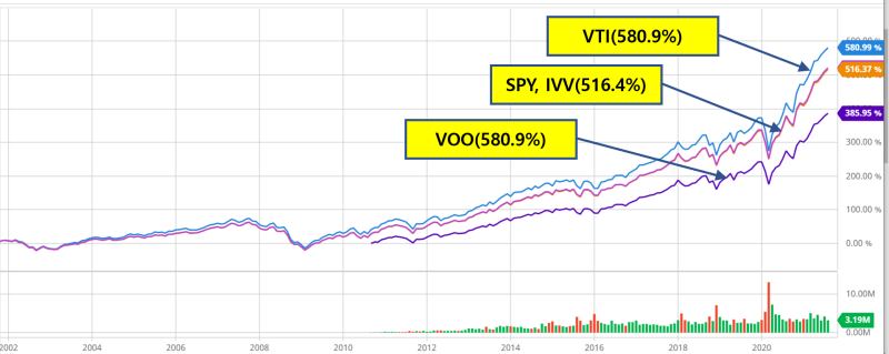 미국 S&P 500 추종 ETF, VOO, SPY, IVV, VTI ETF 비교 : 네이버 블로그