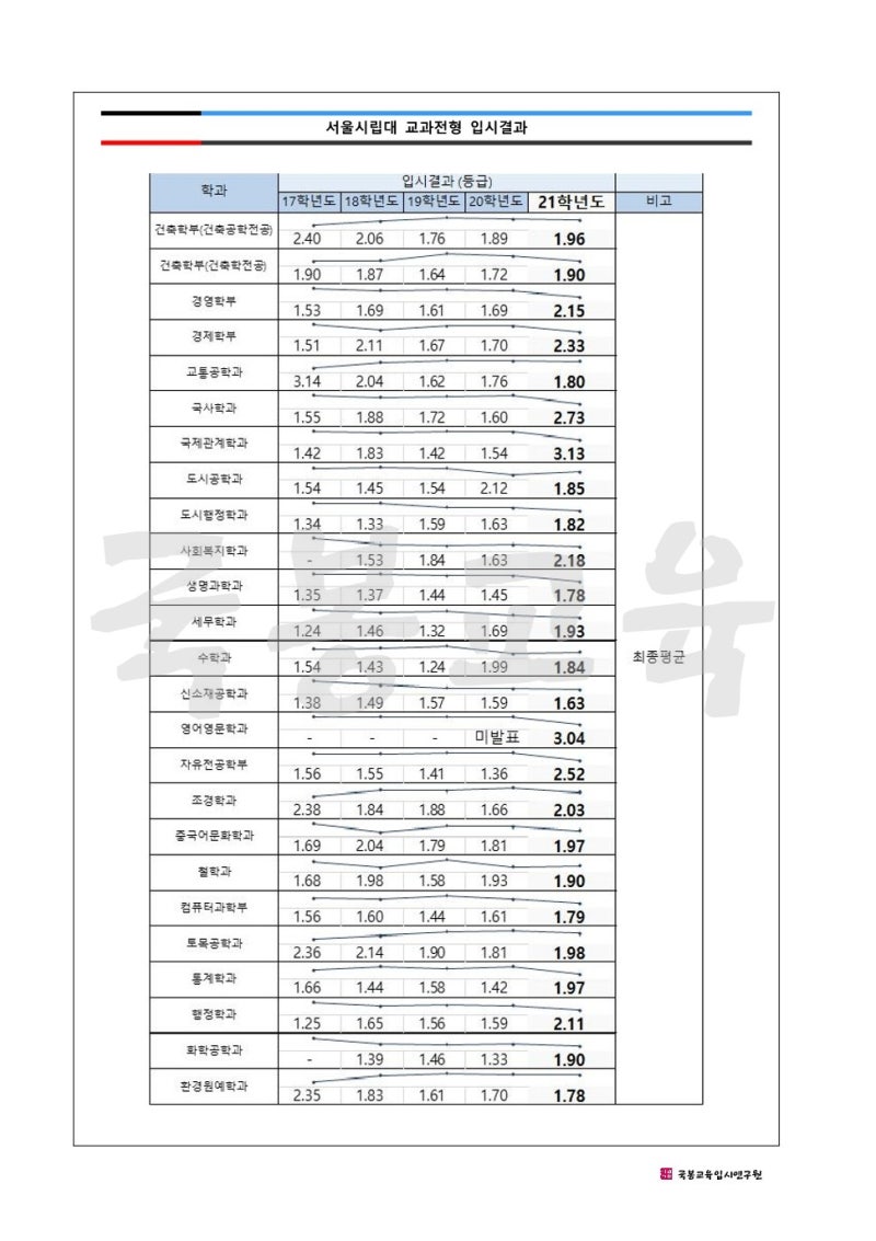 2021 서울시립대 수시등급경쟁률 네이버 블로그
