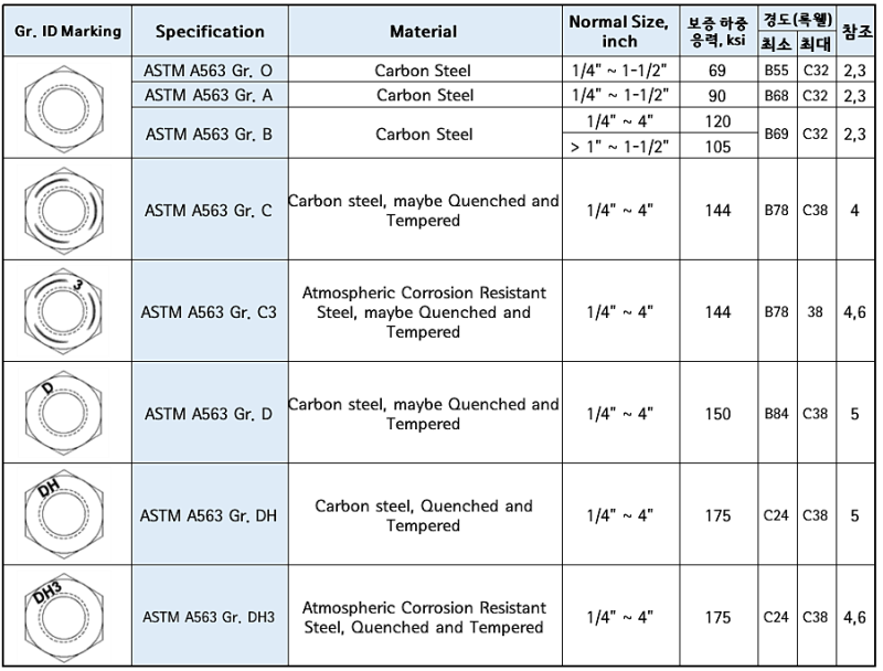 ASTM A563 용융아연도금 너트란? - ASTM 코리아 : 네이버 블로그