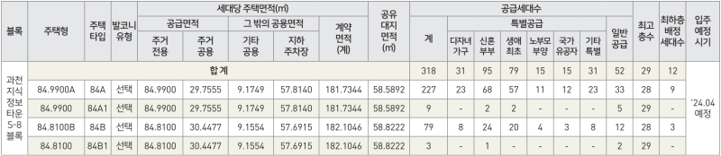 과천지식정보타운 린 파밀리에공공분양 분양가 평면도 전매제한 전입의무 중도금대출 청약자격 등 핵심요약 분양정보