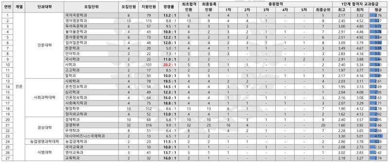 충남대 수시등급입시결과 경쟁률 추가합격예비번호충원추합 2021 네이버 블로그