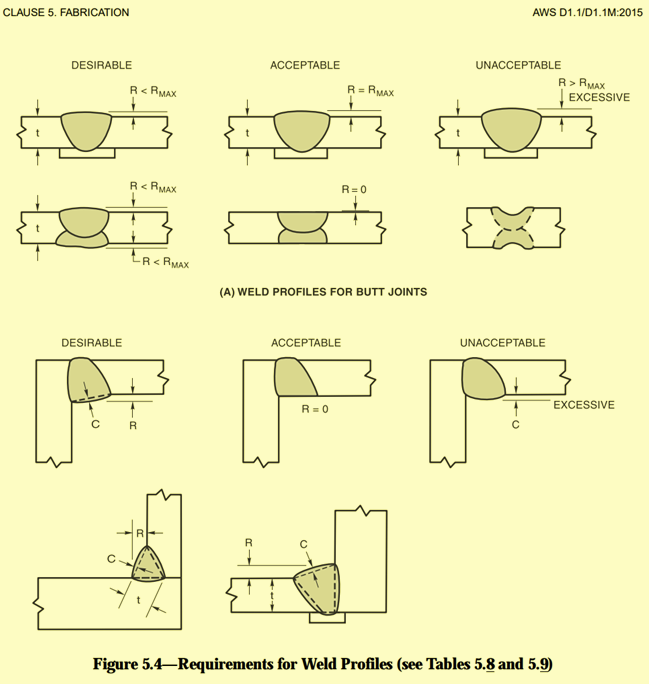 용접) Fillet Weld 에서의 weld Profiles 규정 : 네이버 블로그