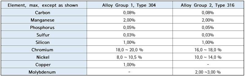 ASTM F594 - F593 볼트 대응 STS 너트란? - ASTM 코리아 : 네이버 블로그