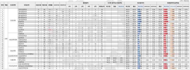 충남대 수시등급입시결과 경쟁률 추가합격예비번호충원추합 2021 네이버 블로그
