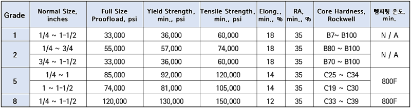SAE J429 자동차용 화스너란? - ASTM 코리아 : 네이버 블로그