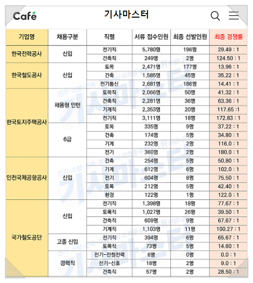 공기업 전기직 경쟁률과 가산점 한전 인국공 등 네이버 블로그