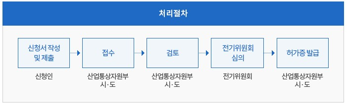 태양광발전사업 절차 1 발전사업 허가 개발행위 허가 기간 방법 제출서류 네이버 블로그