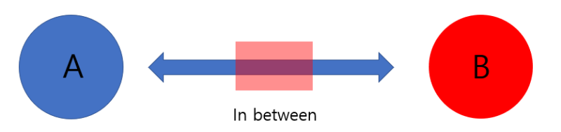 Between 과 In between의 차이를 한방에 이미지로 구별하고 기억하기 : 네이버 블로그