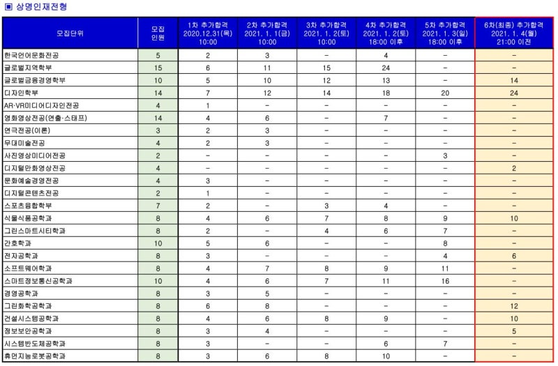 상명대천안캠 수시등급입시결과 경쟁률 추가합격예비번호충원추합 2021 네이버 블로그