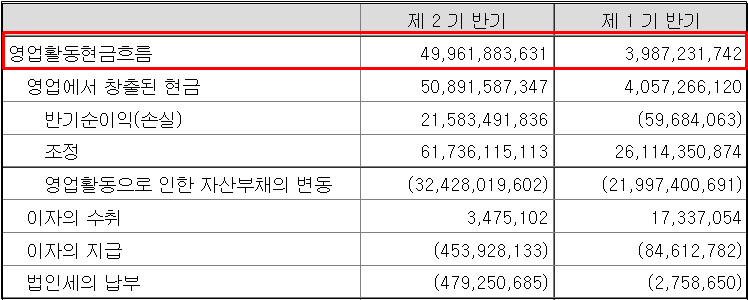 주식 재무제표 분석용어 주식 현금흐름표1부포괄손익계산서영업활동현금흐름투자활동현금흐름재무활동현금흐름에 대해 알아보자