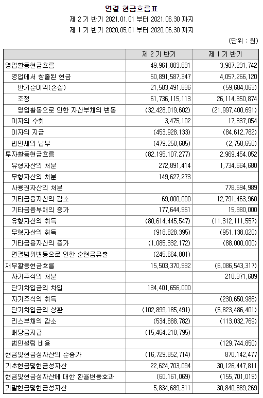 주식 재무제표 분석용어 주식 현금흐름표1부포괄손익계산서영업활동현금흐름투자활동현금흐름재무활동현금흐름에 대해 알아보자