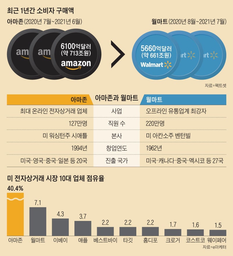 [플랫폼] 온라인 평정한 아마존, 백화점식 오프라인 매장도 낸다 : 네이버 블로그