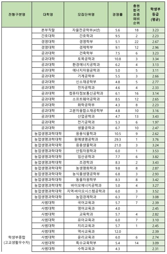 전남대 수시등급입시결과 경쟁률 추가합격예비번호충원추합 2021 네이버 블로그