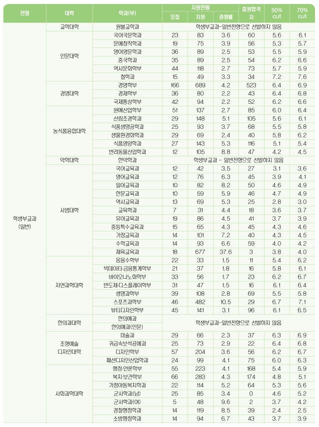 원광대 수시등급입시결과 경쟁률 추가합격예비번호충원추합 2021 네이버 블로그