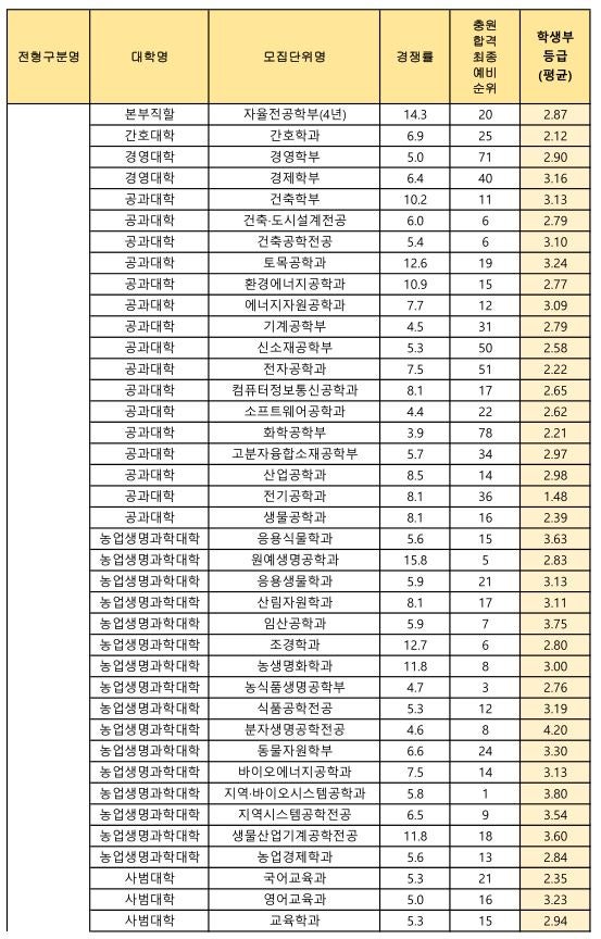 전남대 수시등급입시결과 경쟁률 추가합격예비번호충원추합 2021 네이버 블로그