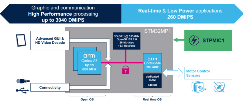 OSD32MP1-BRK (STM32MP157C 보드) : 네이버 블로그
