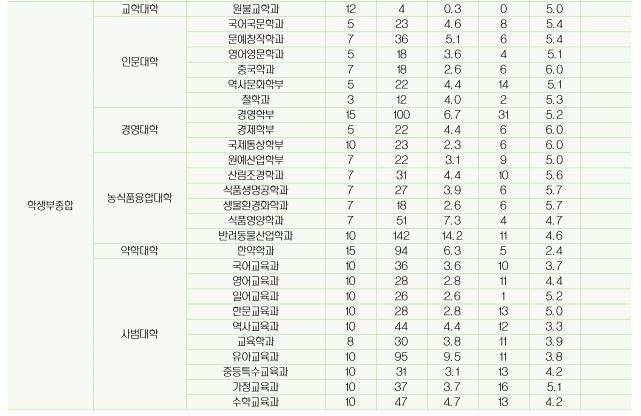 원광대 수시등급입시결과 경쟁률 추가합격예비번호충원추합 2021 네이버 블로그
