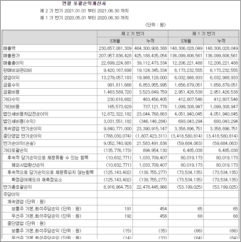 주식 재무제표 분석용어 주식 현금흐름표1부포괄손익계산서영업활동현금흐름투자활동현금흐름재무활동현금흐름에 대해 알아보자