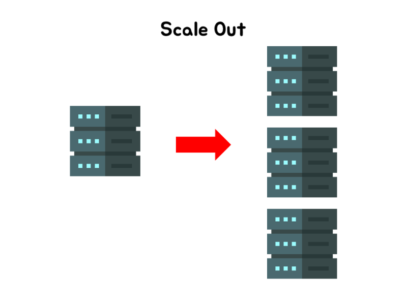 오토스케일링(Auto-Scaling)과 Scale Out, Scale UP의 개념 : 네이버 블로그