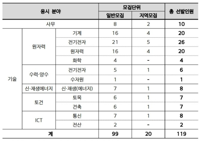 한수원 자소서 작성방법 꿀팁 1번~5번 항목 한국수력원자력 자기소개서경쟁률서류자격증가산점 네이버 블로그